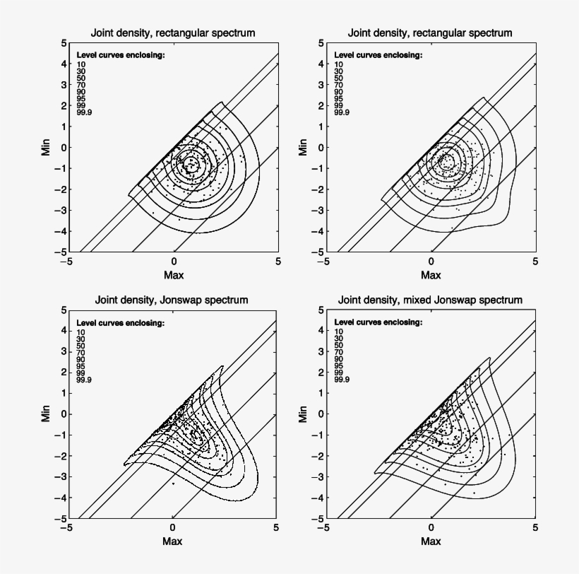 Joint Densities For Cycle Maximum And Minimum Distribution - Diagram ...