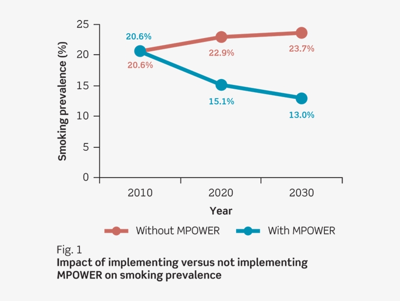 Graph Shows Impact Of Implementing Versus Not Implement - Diagram PNG ...
