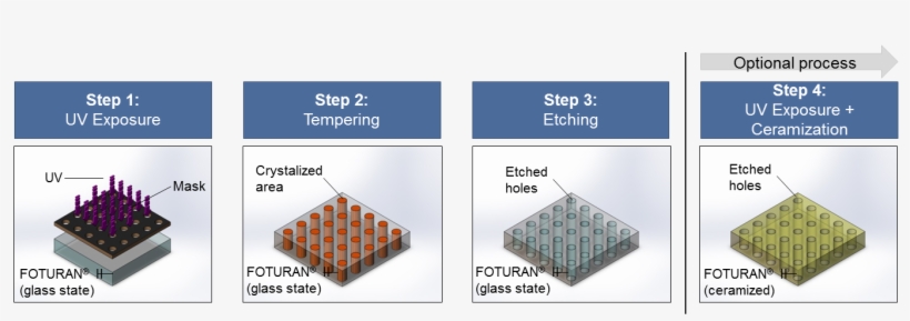 Processing Steps - Diagram PNG Image | Transparent PNG Free Download on ...