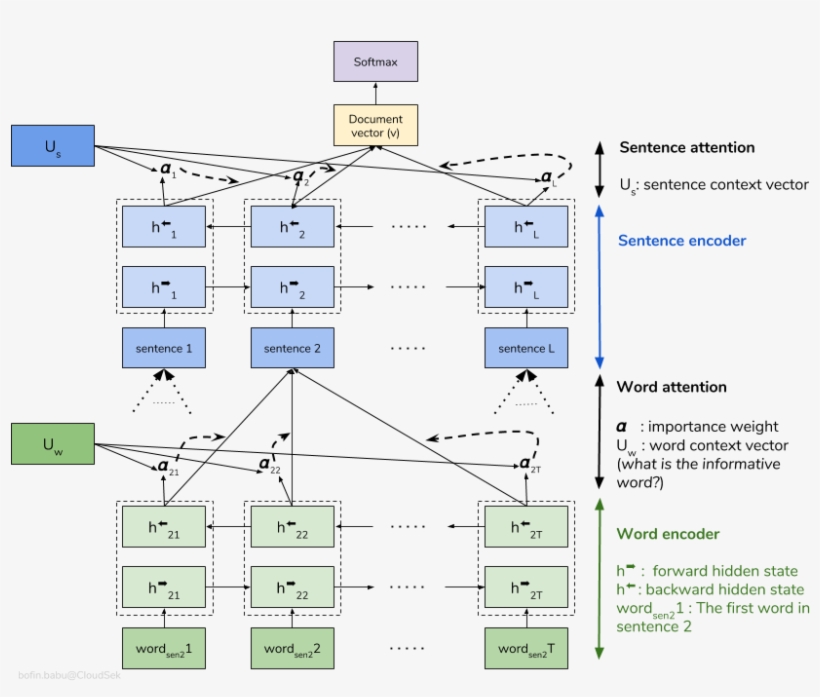 Hierarchical Attention Neural Network PNG Image | Transparent PNG Free Download on SeekPNG