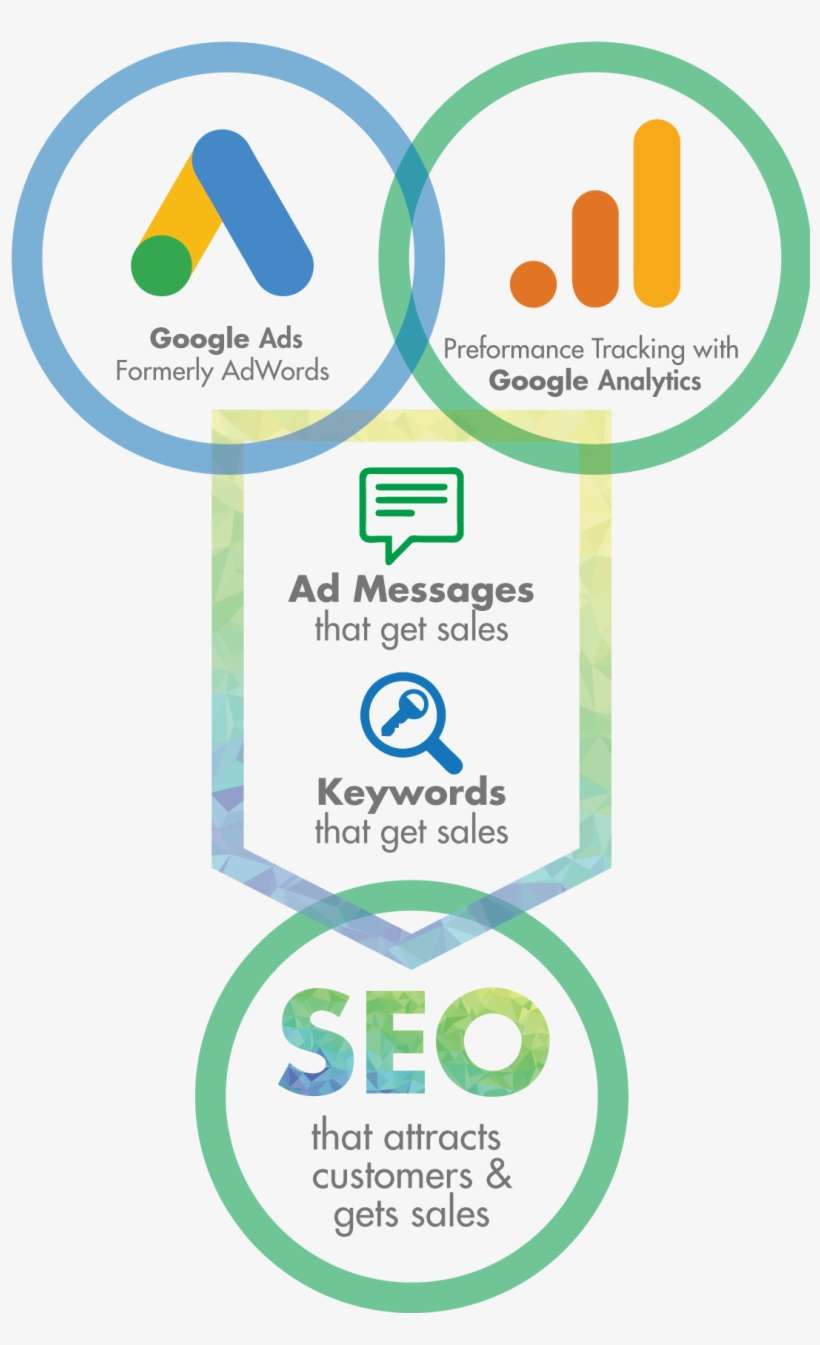Google Ads And An Integrated Approach To Digital Marketing - Circle PNG ...