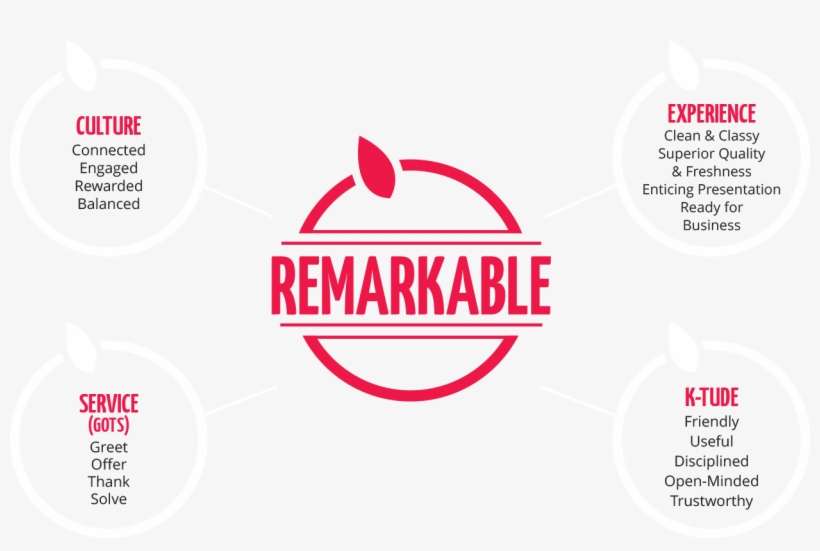 The Kessler Basics Of Being Remarkable - Graphic Design PNG Image ...