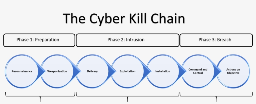 Download The Cyber Kill Chain Framework Was Developed By Lockheed ...