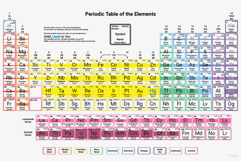 Density Periodic Table - Tabla Periodica Con Densidades PNG Image ...