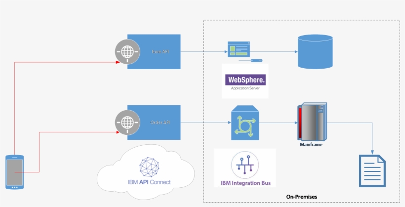 Citizen Developer Using A No-code Approach To Integrate - Diagram PNG ...