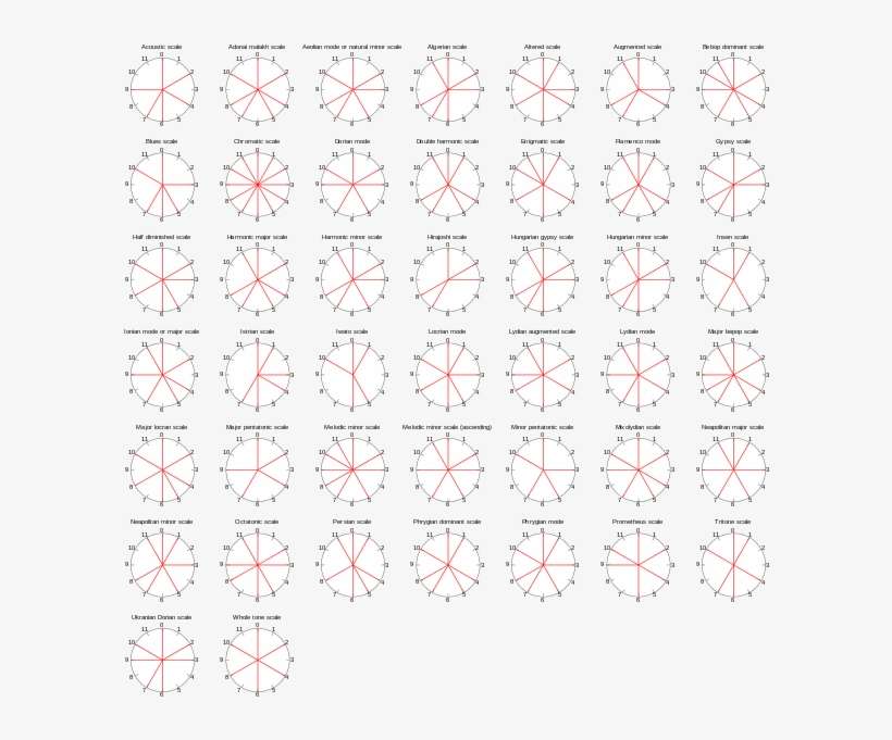 A More Complete List Of Musical Scales And Modes - Tillia Tepe PNG ...