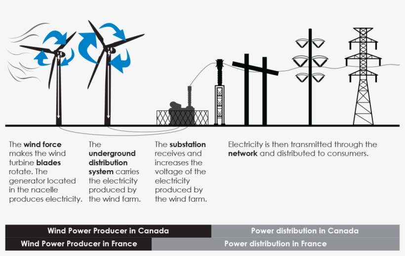 Wind Farm Boralex - Production Process Of Wind Energy PNG Image ...