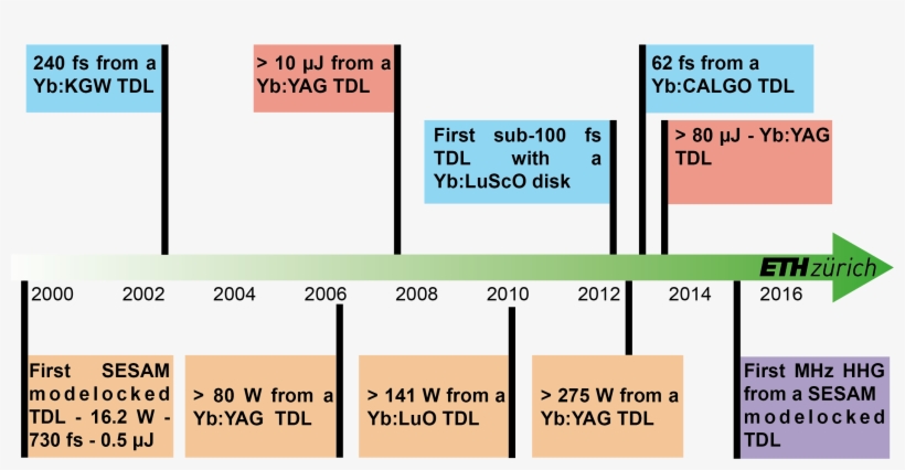 Timeline Of The Development Of Sesam Modelocked Thin - Number PNG Image ...