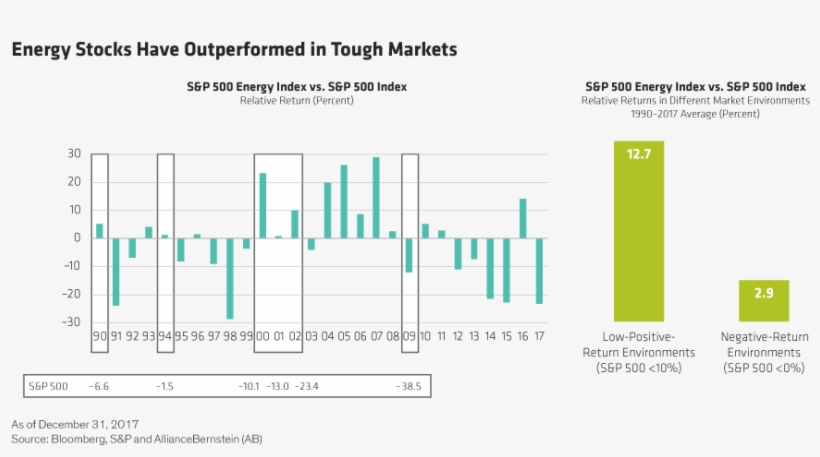 Energy Stocks Have Outperformed In Tough Markets - Diagram PNG Image ...
