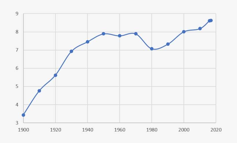 New York City Population From 1900 - Plot PNG Image | Transparent PNG ...