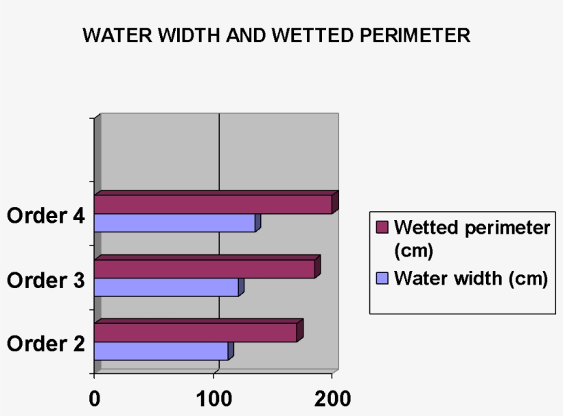 The Water Width And The Wetted Perimeter Has Increased - Diagram PNG ...