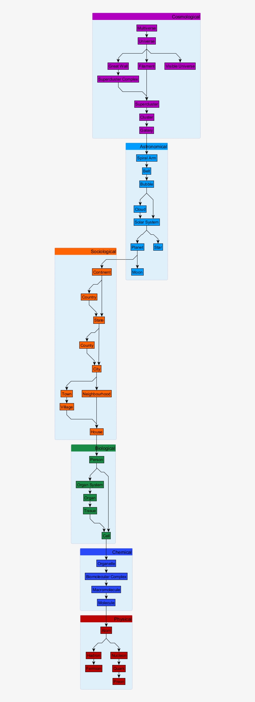 Download Six Scales Of Science - Diagram | Transparent PNG Download ...