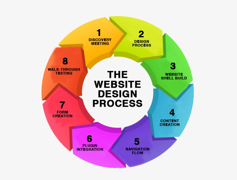 Web Design - Website Design Process PNG Image | Transparent PNG Free ...