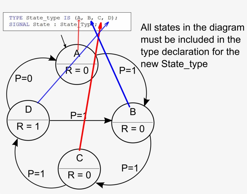 Implementing A Finite State Machine In Vhdl - Circle PNG Image ...