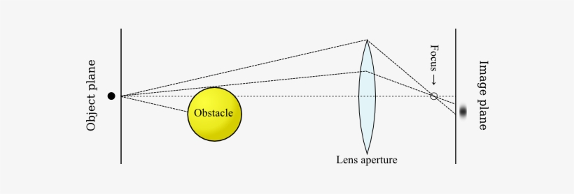 Obstacle Blocking Part Of The Light Rays, Resulting - Diagram PNG Image ...