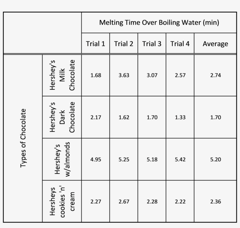 Data Table - Chocolate Melts The Fastest Data Table PNG Image ...