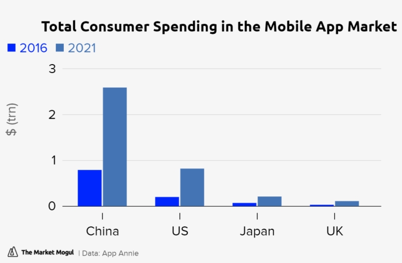 Total Consumer Spending In The Mobile App Market 2016 - Construção ...