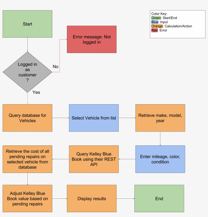 Calculate The Estimated Vehicle Value - Diagram PNG Image | Transparent ...