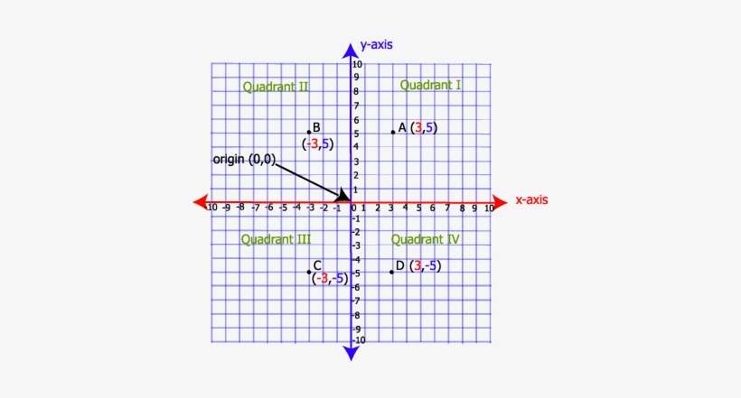 Download Coordinate Plane Quadrant | Transparent PNG Download | SeekPNG