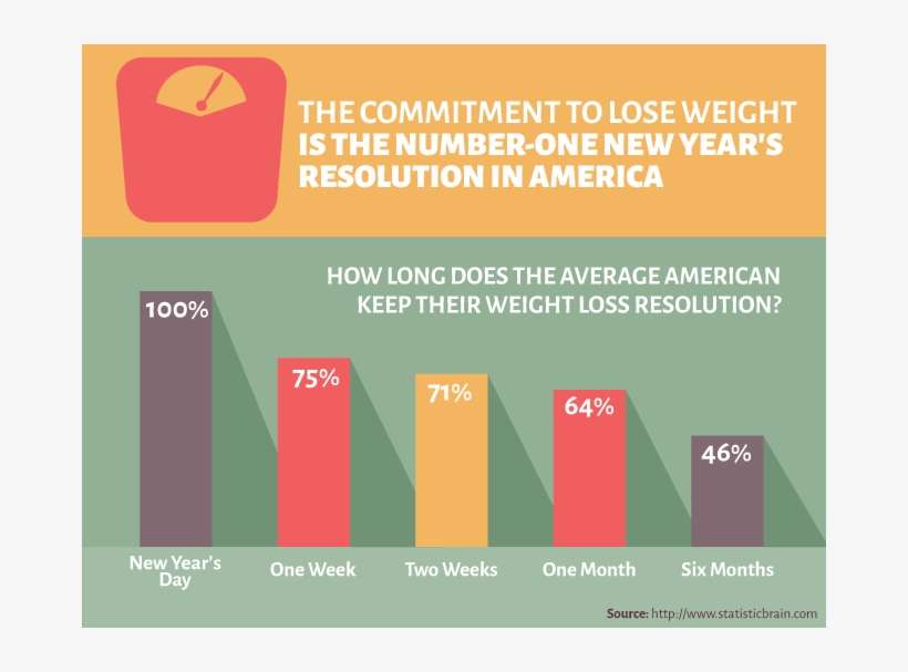 New Year's Weight Loss Resolution - New Years Resolutions Stats PNG ...