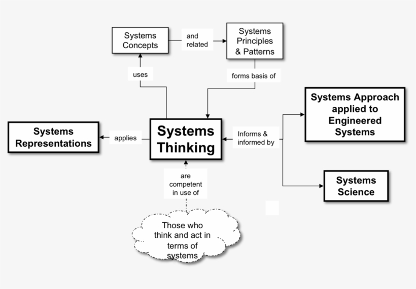 Fig2 Systems Thinking And Systems Science Ra - System Thinking PNG ...