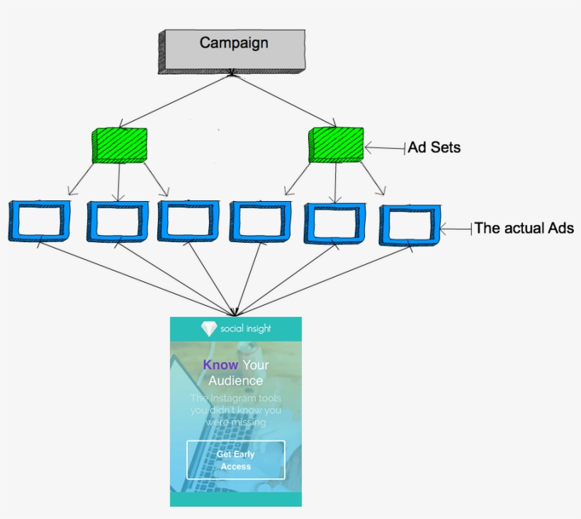 I'm Running 3 Different Image Ads Within Each Ad Set - Diagram PNG ...