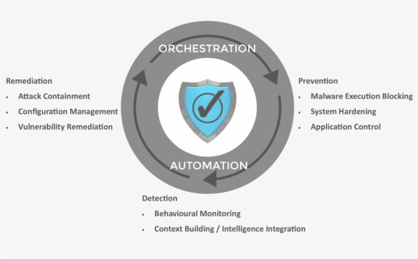 Cyber Security - Cyber Security Orchestration And Automation PNG Image ...