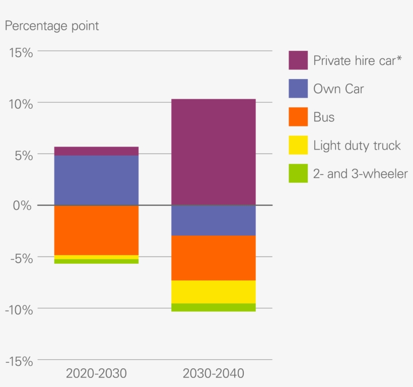 Download Change In The Share Of Road Passenger Km - Diagram ...