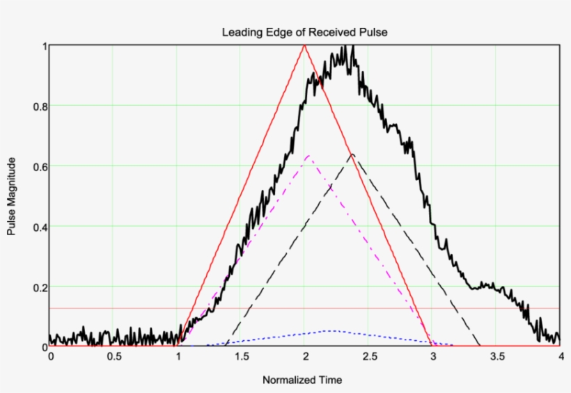 Example Of A Simulated Leading Edge Pulse, Based On - Plot PNG Image ...
