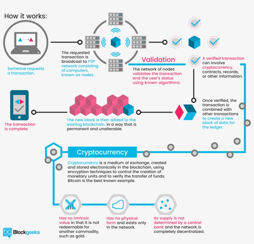 What Is Blockchain - Cryptocurrency Transaction PNG Image | Transparent ...
