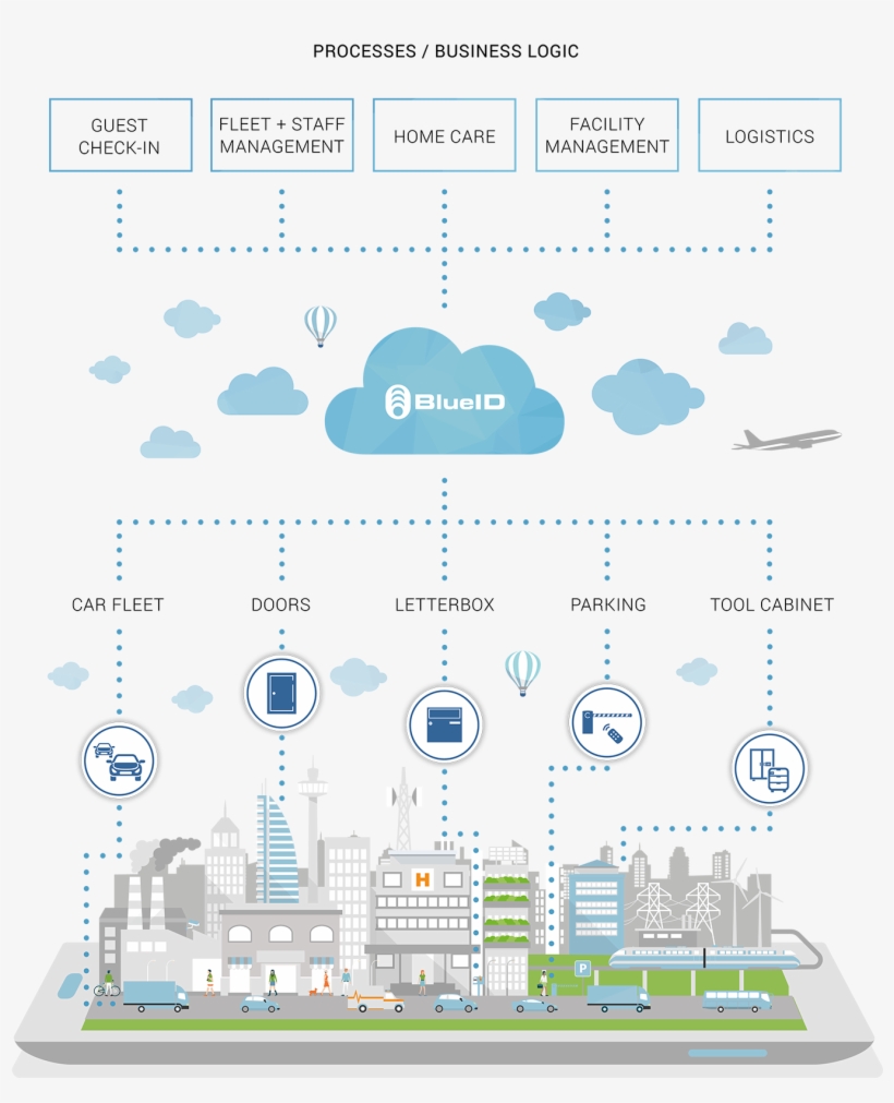 Blueid City Security Facility Automotive - Diagram PNG Image ...