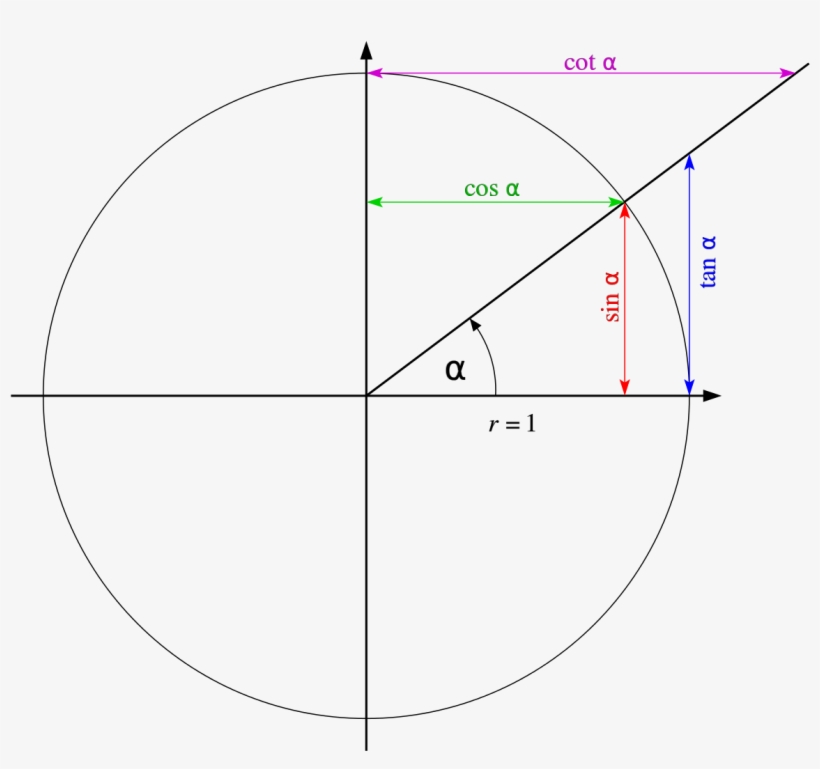 Sin Cos Tan Cot Unit Circle - Sin Cos Tan PNG Image | Transparent PNG ...
