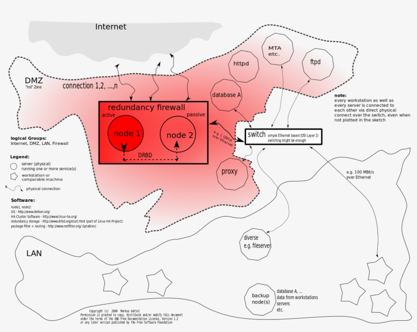 File - Redundancy Firewall - Svg - Diagram PNG Image | Transparent PNG ...