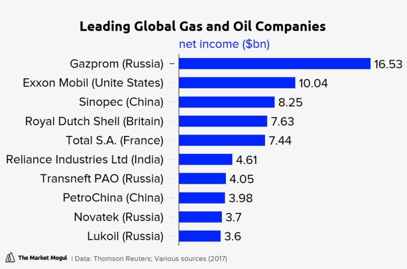 Leading Global Gas And Oil Companies Net Income Tmmchart - Global PNG ...