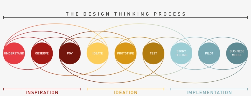 Design Thinking, Essential Problem Solving 101- It's - Design Thinking ...