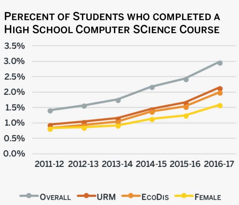 Graph Of The Number Of Students Who Completed A Computer PNG Image ...