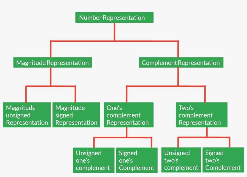 Form In Computer And Why We Store Number In Two's Complement - Diagram ...