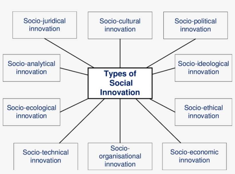 A Typology Of Ten Different Types Of Social Innovation - Diagram PNG ...