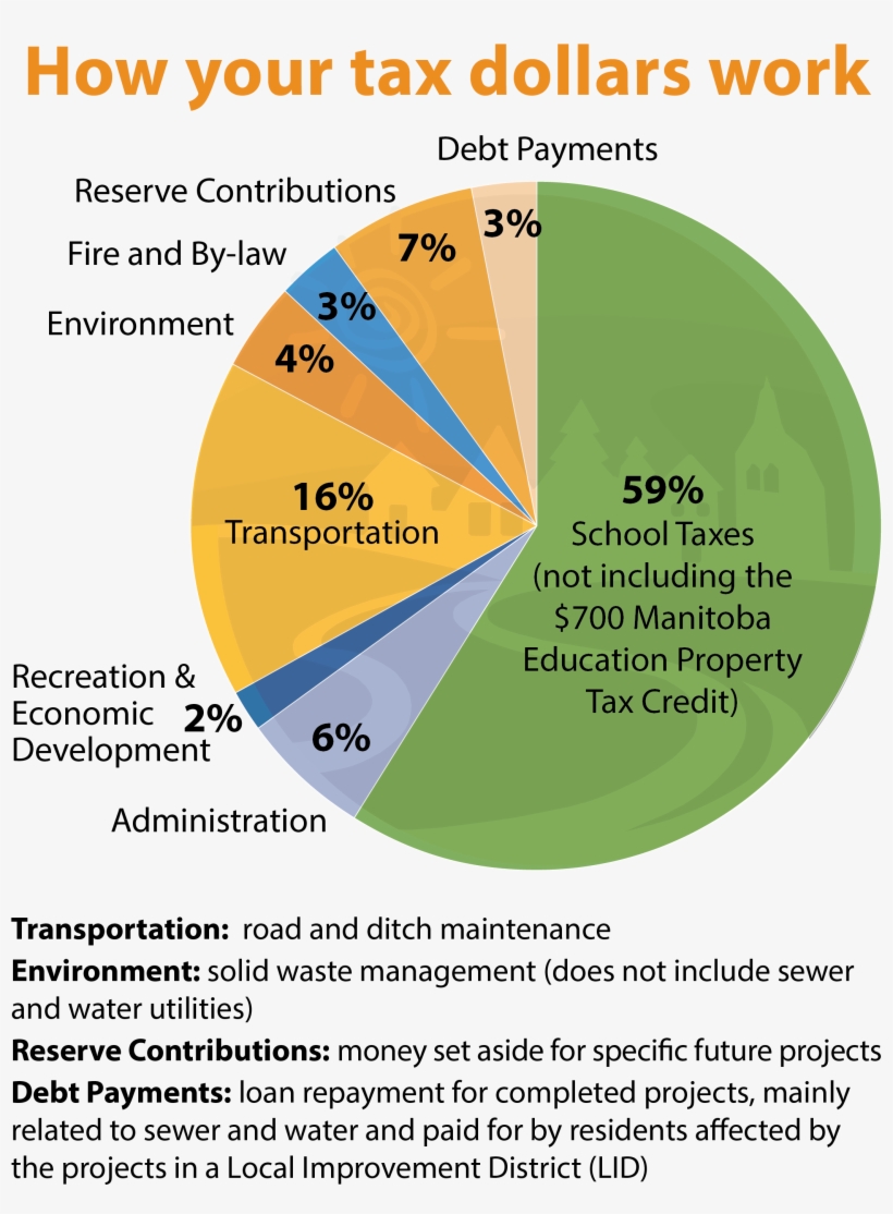 How Your Tax Dollars Are Spent - Our Tax Dollars Are Spent 2018 PNG ...