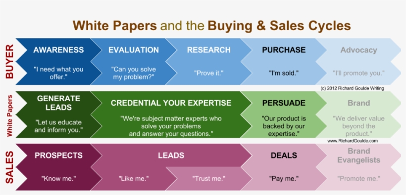 How I Work - Write An White Paper Process PNG Image | Transparent PNG ...