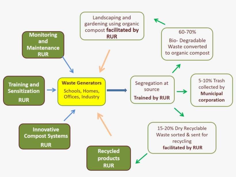 Waste Management Solutions - Diagram PNG Image | Transparent PNG Free ...