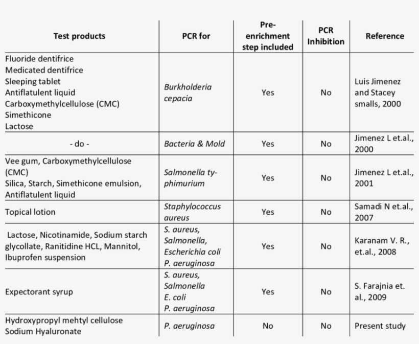 Pharmaceutical Products Analyzed By Pcr Methods By - Number PNG Image ...