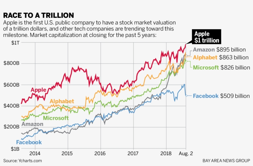 Analysts Calculated Apple's Market Capitalization By - Microsoft Vs Apple Market Cap 2018 PNG ...