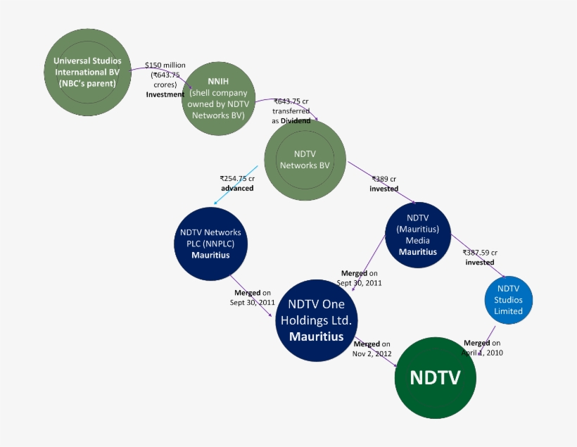Download Universal Studios Investment Into Ndtv - Diagram | Transparent ...