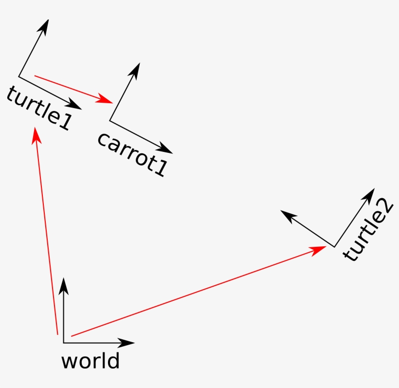 How To Add A Frame - Ros Tf PNG Image | Transparent PNG Free Download ...