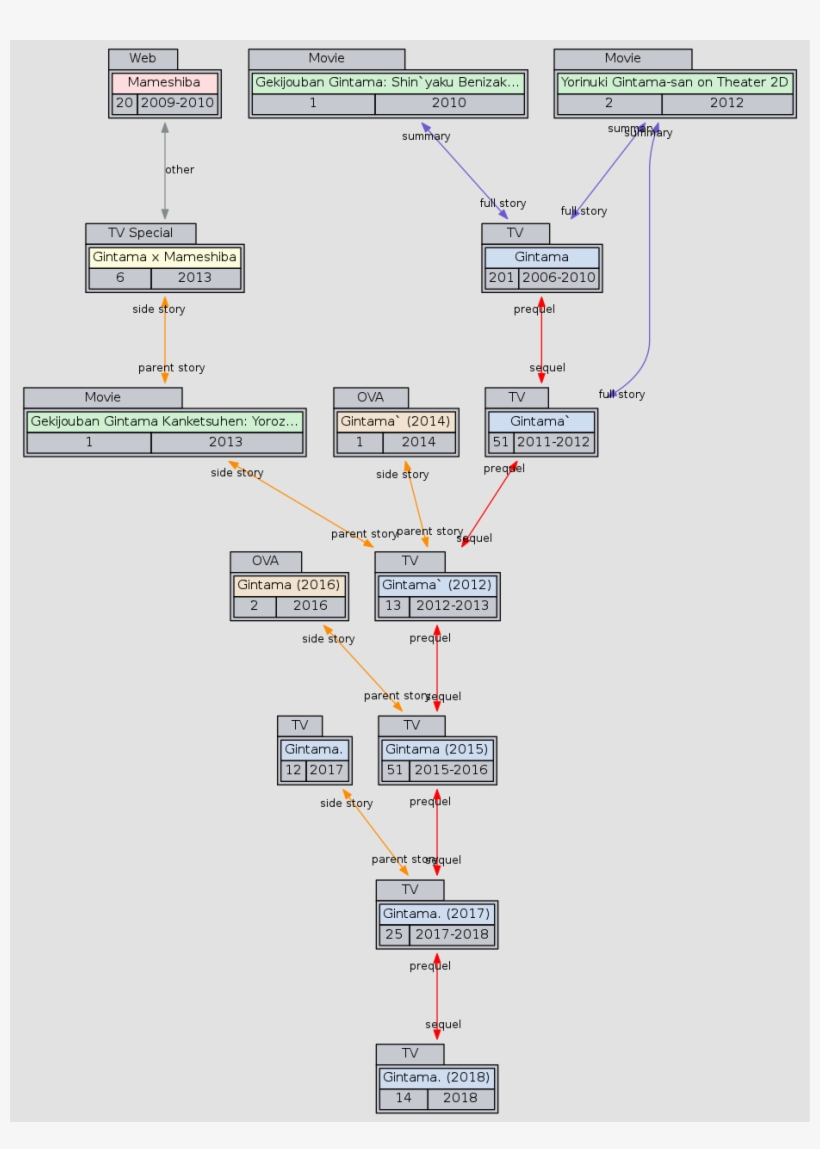 Relation Graph Of Gintama - Diagram PNG Image | Transparent PNG Free ...