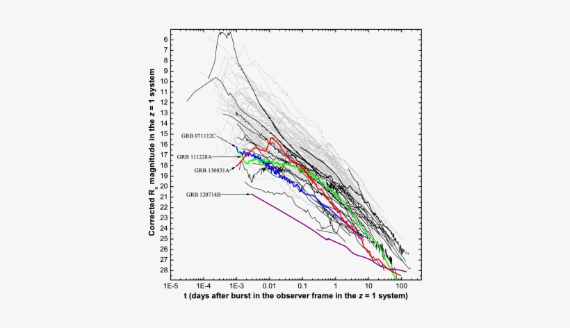 Download These Light Curves Are Corrected For Galactic Extinction ...