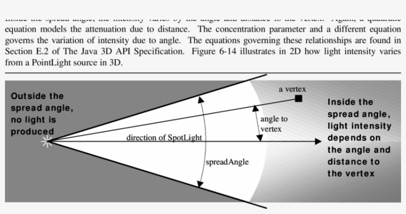 Light Intensity Varies With Distance And Orientation - Diagram PNG ...