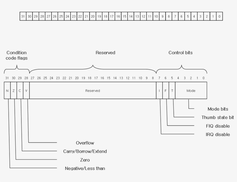 Armv4t Architecture Program Status Register Bit 구조 - Diagram PNG Image ...