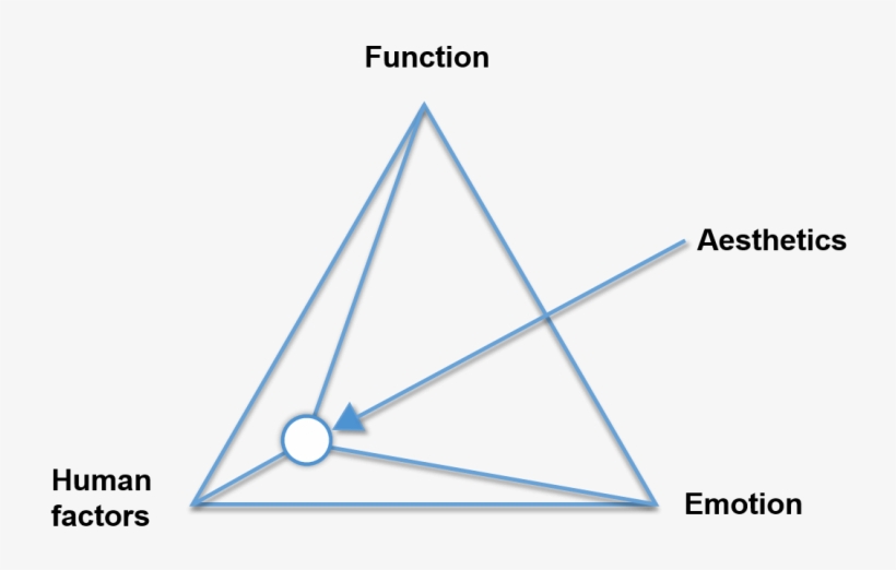 This Type Of Products Take Into Consideration The Human - Triangle PNG ...